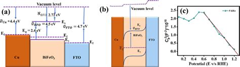 Band Diagram For The Cubifeo 3 Fto Rram Device Explaining The Download Scientific Diagram
