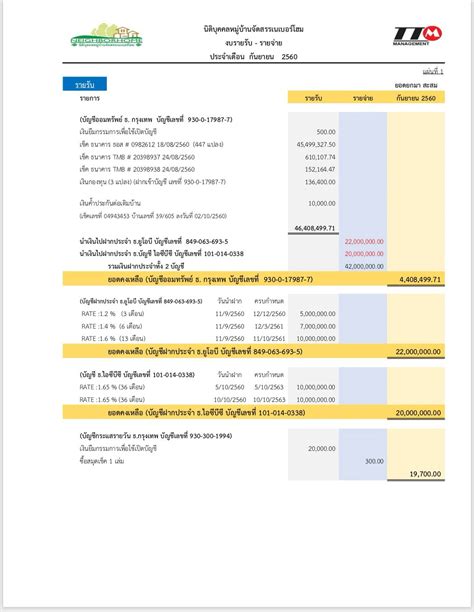 บัญชีสรุปรายรับ รายจ่าย นิติบุคคลหมู่บ้านจัดสรรเนเบอร์โฮม Facebook