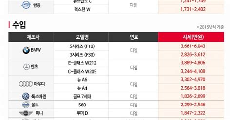 웰빙카라이프 여름 성수기 맞은 중고차 시세 얼마죠
