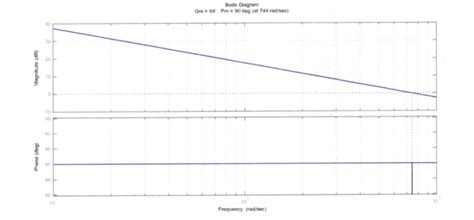 Bode Diagram Of Outer Current Loop With Controller Hi Download