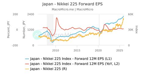 Japan Nikkei 225 Forward Eps Macromicro