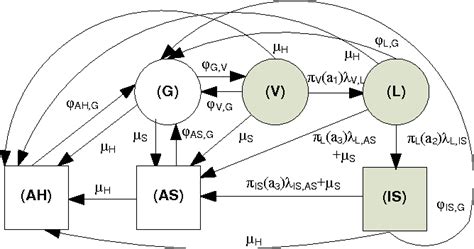 Figure 2 From On Stochastic Modeling For Integrated Security And Dependability Evaluation