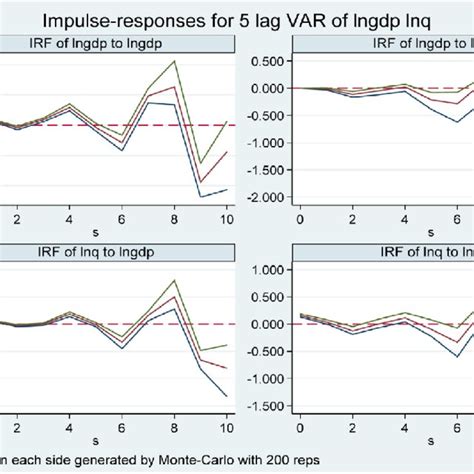 Impulse Response Figure Of The East Download Scientific Diagram