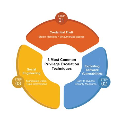 Guide To Privilege Escalation Risks And Defense Strategies Fidelis