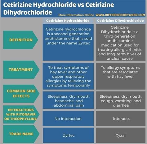 Cetirizine Hydrochloride Vs Cetirizine Dihydrochloride Tabular Form
