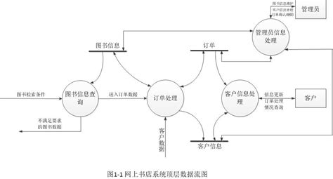 网上书店系统mysql设计数据库设计 《网上书店系统》 Csdn博客