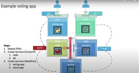 “deploying A Scalable Voting Application On Kubernetes Using Postgresql