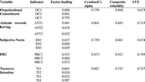 Test Results Of Measurement Model In Sem Download Scientific Diagram