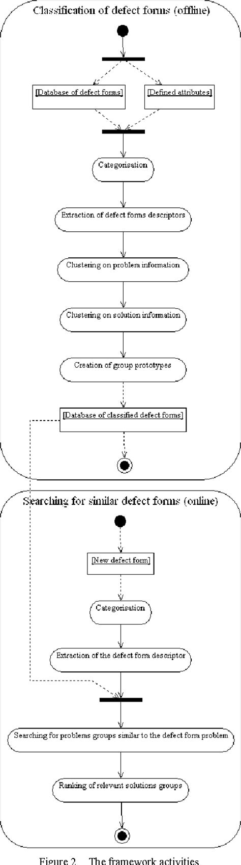 Figure 1 From A Framework To Manage Knowledge From Defect Resolution