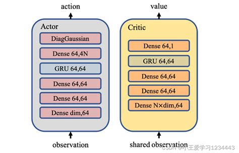 论文研读笔记（一）——多智能体强化学习的相对分布编队和避障多智能体强化学习解决多车避障 Csdn博客