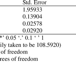 Model GLM Normal With Identity Link Download Table