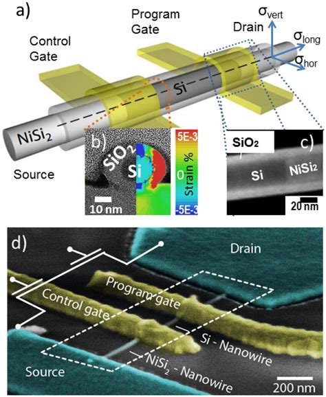 reconfigurable nanowire transistors rfet with symmetric electron and