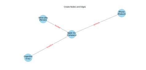 How To Construct Automated Knowledge Graph Using Llms Emitechlogic