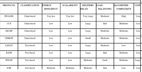 Table From A Review Of Atypical Hierarchical Routing Protocols For Wireless Sensor Networks