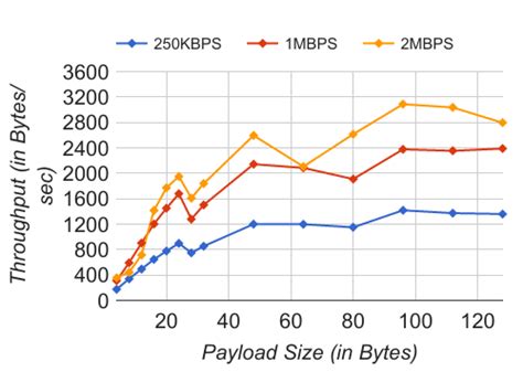 Throughput Versus Payload Size For Transmission In 2 Hop Network N M N Download Scientific