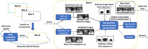 An Overview Of The Proposed Meta Rl Framework For Training The Task