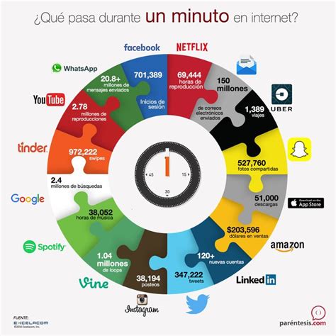 Minuto En Internet Data Science Business Intelligence Visualisation
