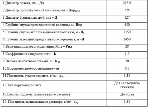 По исходным данным таблицы 1 рассчитать одноступенчатое цементирование эксплуатационной колонны