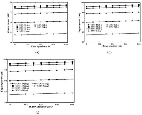 The Effects Of Port Water Injection On Spark Ignition Engine Performance And Emissions Fueled By