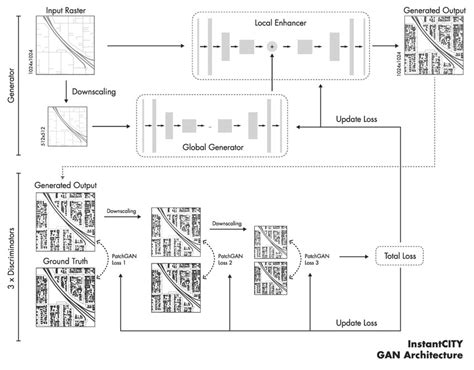 instantcity gan architecture download scientific diagram