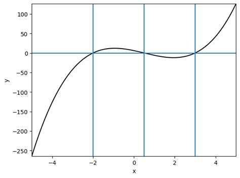 Find The Roots Of Any Functions Numerically Without The Use Of Sympy Or