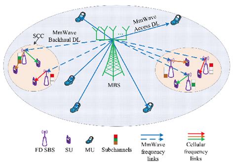 The System Model For The Two Tier Mmwave Hetnets With Wireless Backhaul Download Scientific