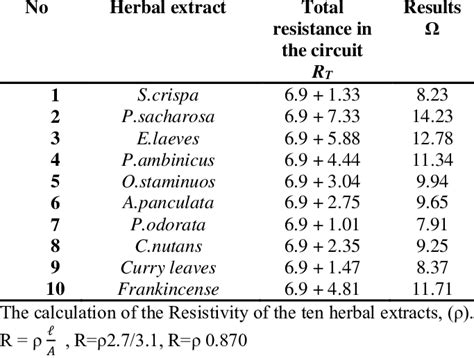 Calculation Of The Total Resistant In The Circuit Of The Ten Herbal Download Scientific Diagram