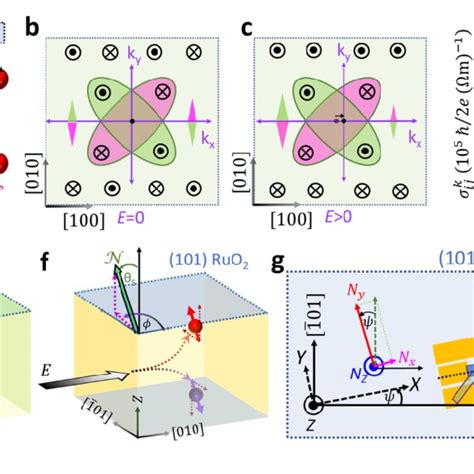 A Crystal Structure Of Ruo2 With Spin Orientations Indicated Green Download Scientific