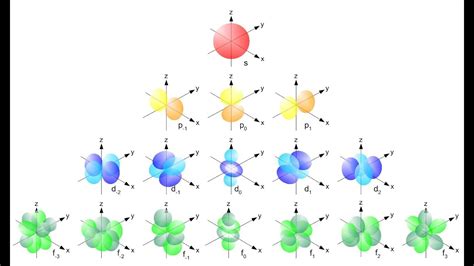 Filling The Electron Shells YouTube