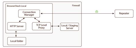Local Testing Internals Browserstack Docs