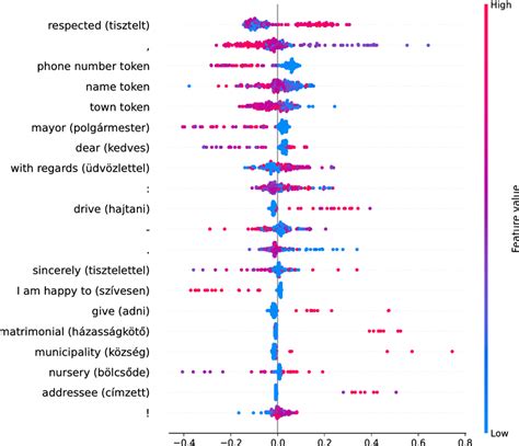 SHAP Values Of The Most Important Tokens In The N Gram Model The Download Scientific Diagram