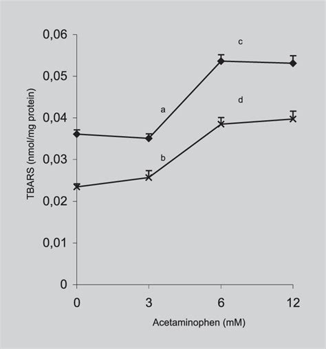 Dose Response Curve Of The Effect Of Acetaminophen On Lipid Membrane Download Scientific