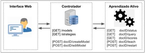 Arquitetura Do Serviç O Web Integrando A Anotaçanotaç˜anotação De Download Scientific Diagram