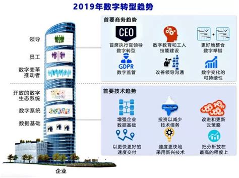 数字化转型通俗理解 数字化转型 城市数字化转型 第6页 大山谷图库