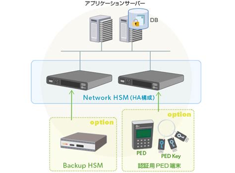 Thales Luna Network HSM NTT DATA INTELLILINK Corporation