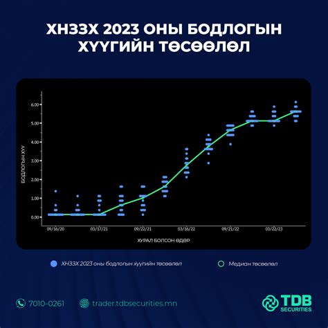 ХНЗЗХ 2023 ОНЫ БОДЛОГЫН ХҮҮГИЙН МЕДИАН ТӨСӨӨЛӨЛ Tdb Securities