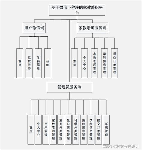 Javaphpnodejspython基于微信小程序的家教兼职平台【2024年毕设】 Csdn博客