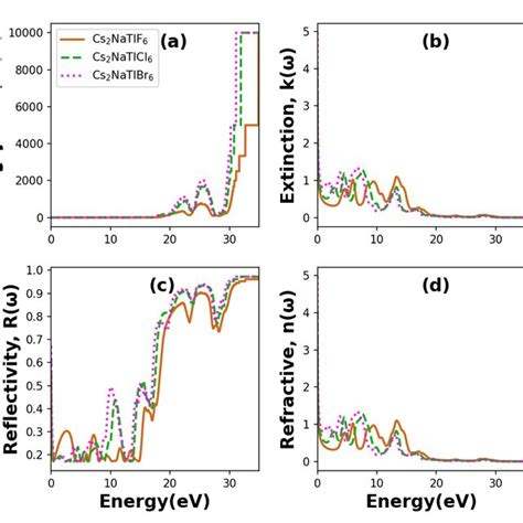 The Evaluated Energy Loss Function Reflectivity Refractive Index And Download Scientific