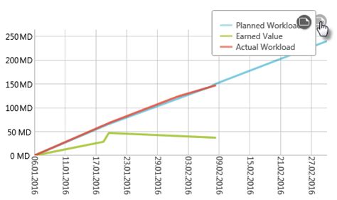 Diagram “earned Value Analyse” › Microtool Hilfeseiten