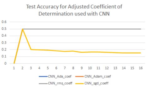 Clockwise From Top Ffnn Adam Cnn Cross Entropy Loss Cnn Pearson