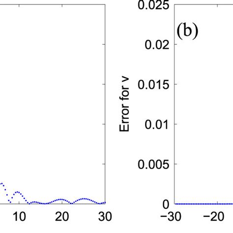 The Error Between Numerical And Analytical Results For The One Soliton Download Scientific