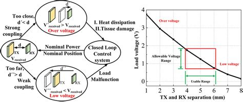 Effects Of Displacement Between TX And RX Download Scientific Diagram