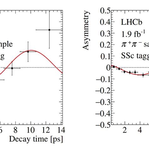 Data Distribution And Fit To The Data For The → 0 Right And − → −