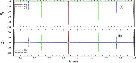 Faraday Rotation Angle A And Ellipticity Of Transmitted Wave B The Download Scientific