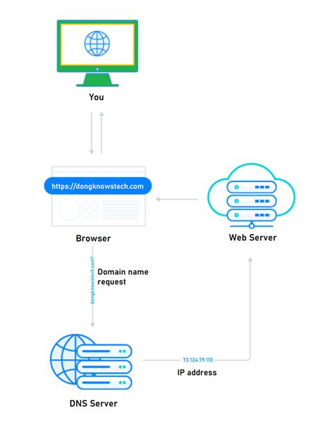 Dynamic DNS Keeping Tabs On Your WAN IP Dong Knows Tech