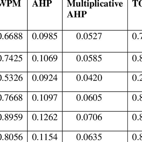 Each Alternate Performance Score By Various Madm Methods With Download Scientific Diagram