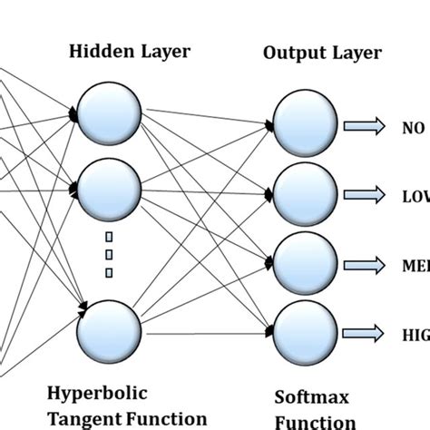 Architecture Of Ann Used For Avalanche Prediction Download Scientific Diagram