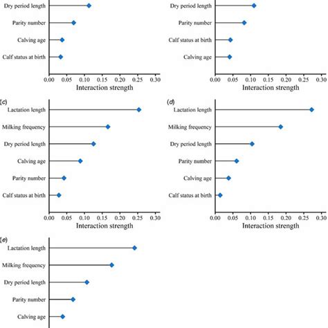 Overall Interaction Strength X Axis Of Explanatory Variables Y Download Scientific Diagram