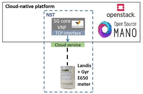 5g Urllc Network Slice Setup Download Scientific Diagram