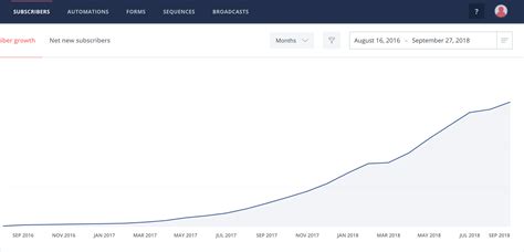 ConvertKit For Beginners Complete Guide To How It Works And Important Terminology Paige Brunton